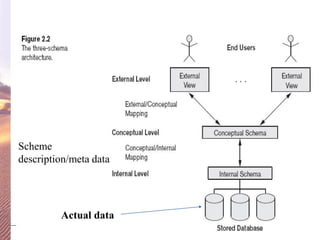database System concepts and architecture Ch02.pdf
