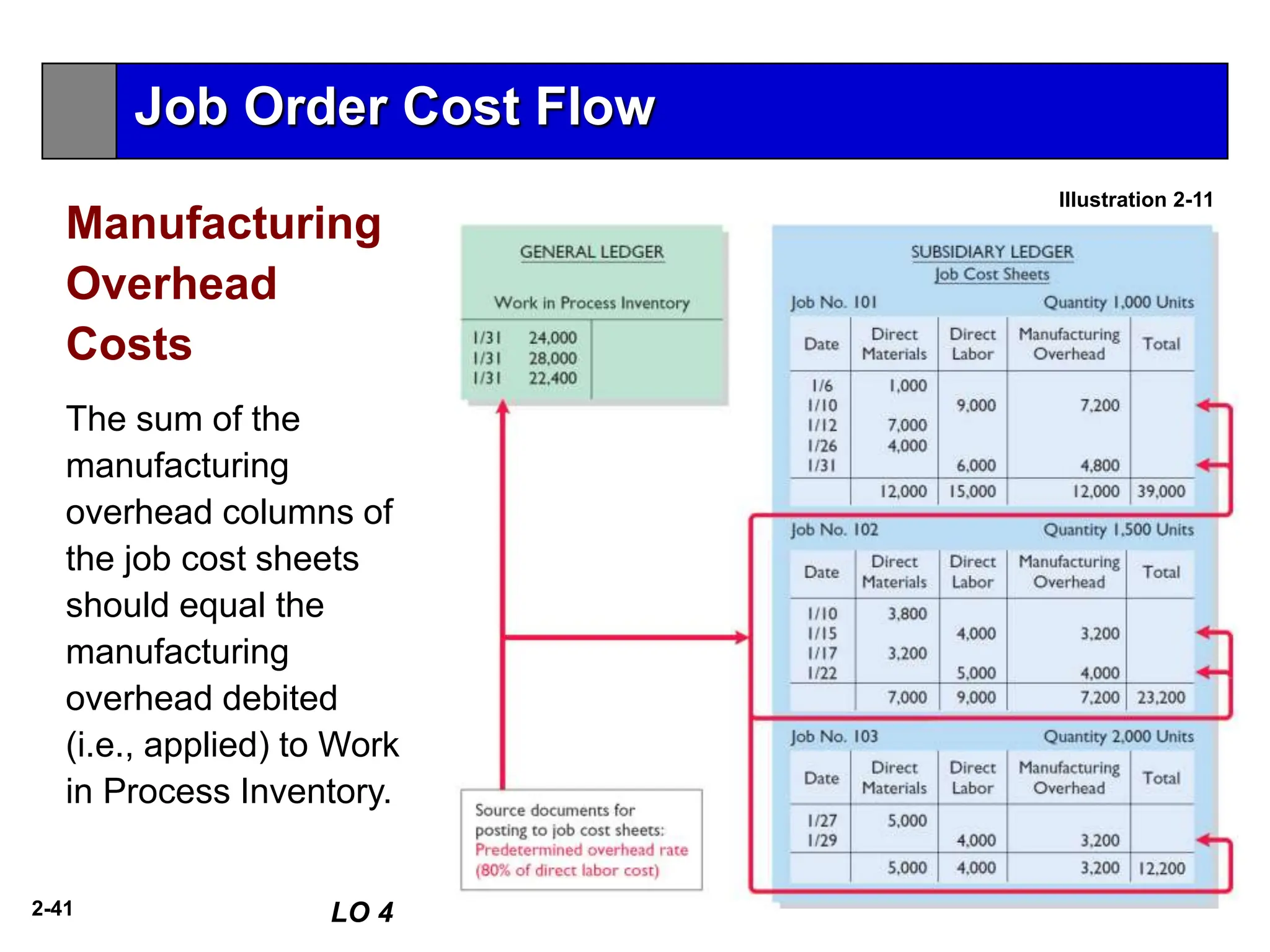 chapter 02 managerial accounting, job order | PPTX