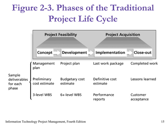 Ch02 Project Management and Information Technology Context.ppt | Business | Business and Finance