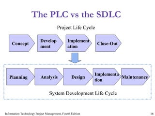 Ch02 Project Management and Information Technology Context.ppt ...