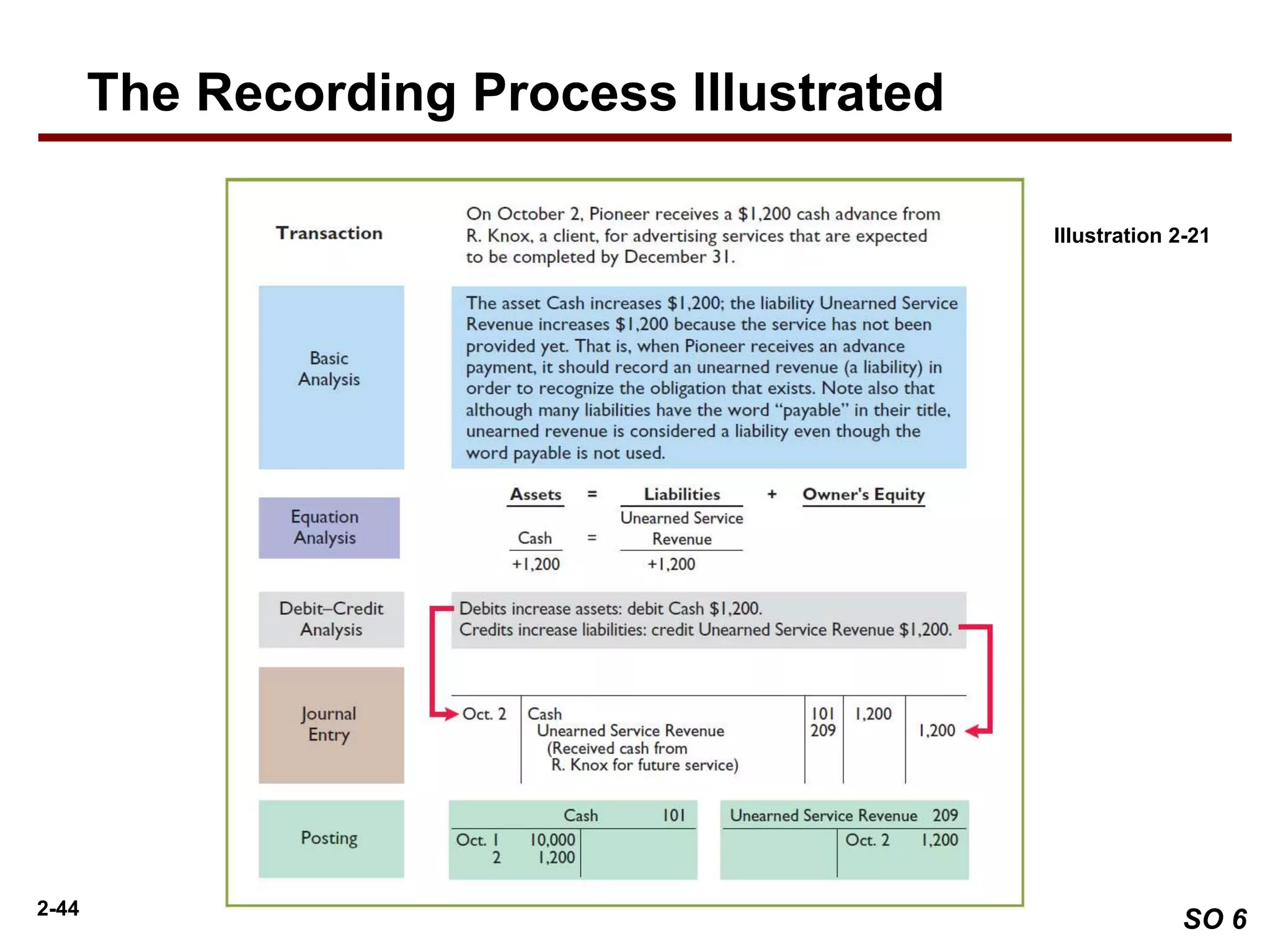 Ch 02 Recording Process (MTMD).ppt