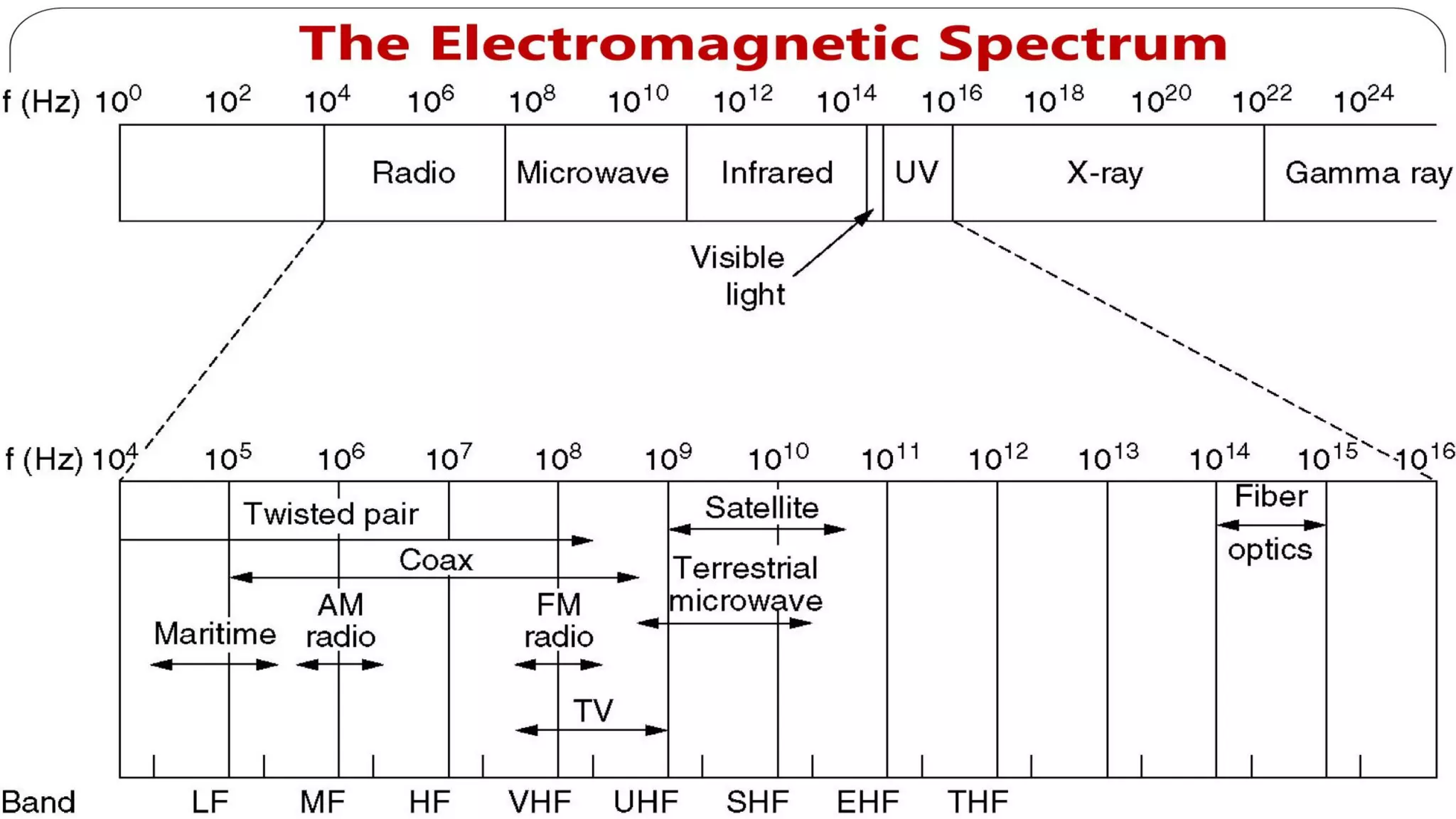 Ch 02 telecommunications terminology | PDF