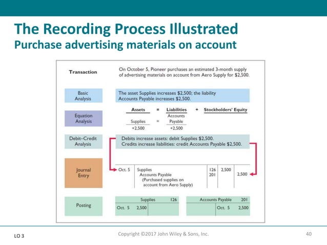 ch02 The Recording Process.pptx