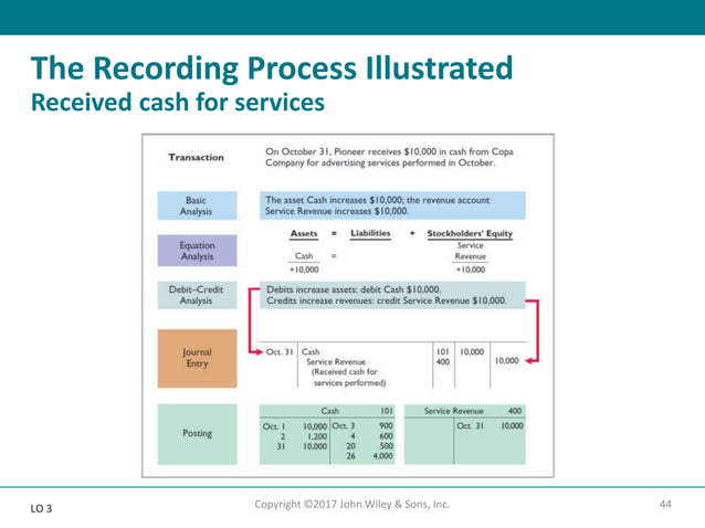ch02 The Recording Process.pptx
