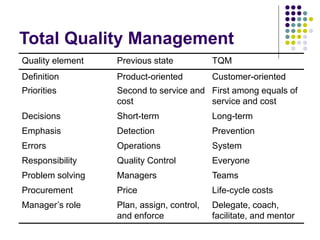 Ch02 total quality management | PPT