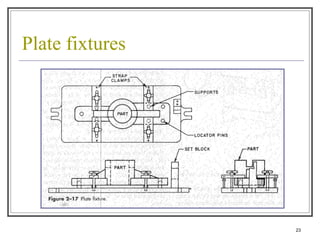 CH02_Types and Functions of Jigs and Fixtures | PDF