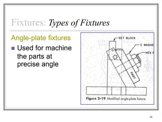 CH02_Types and Functions of Jigs and Fixtures | PPT