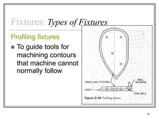 CH02_Types and Functions of Jigs and Fixtures | PPT