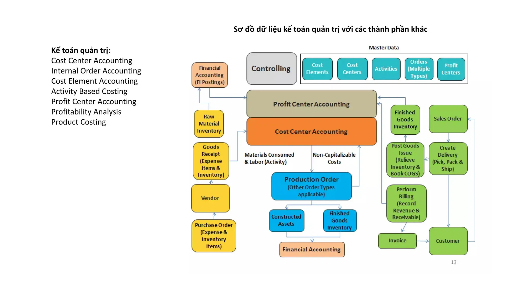Ch03-0-Gioi thieu cac module ERP trong SCM ở UEH | PPT