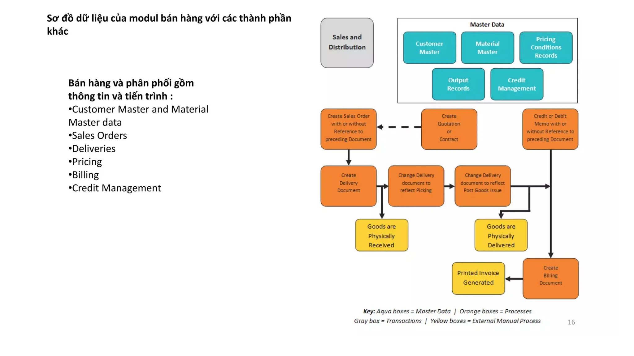 Ch03-0-Gioi thieu cac module ERP trong SCM ở UEH | PPT
