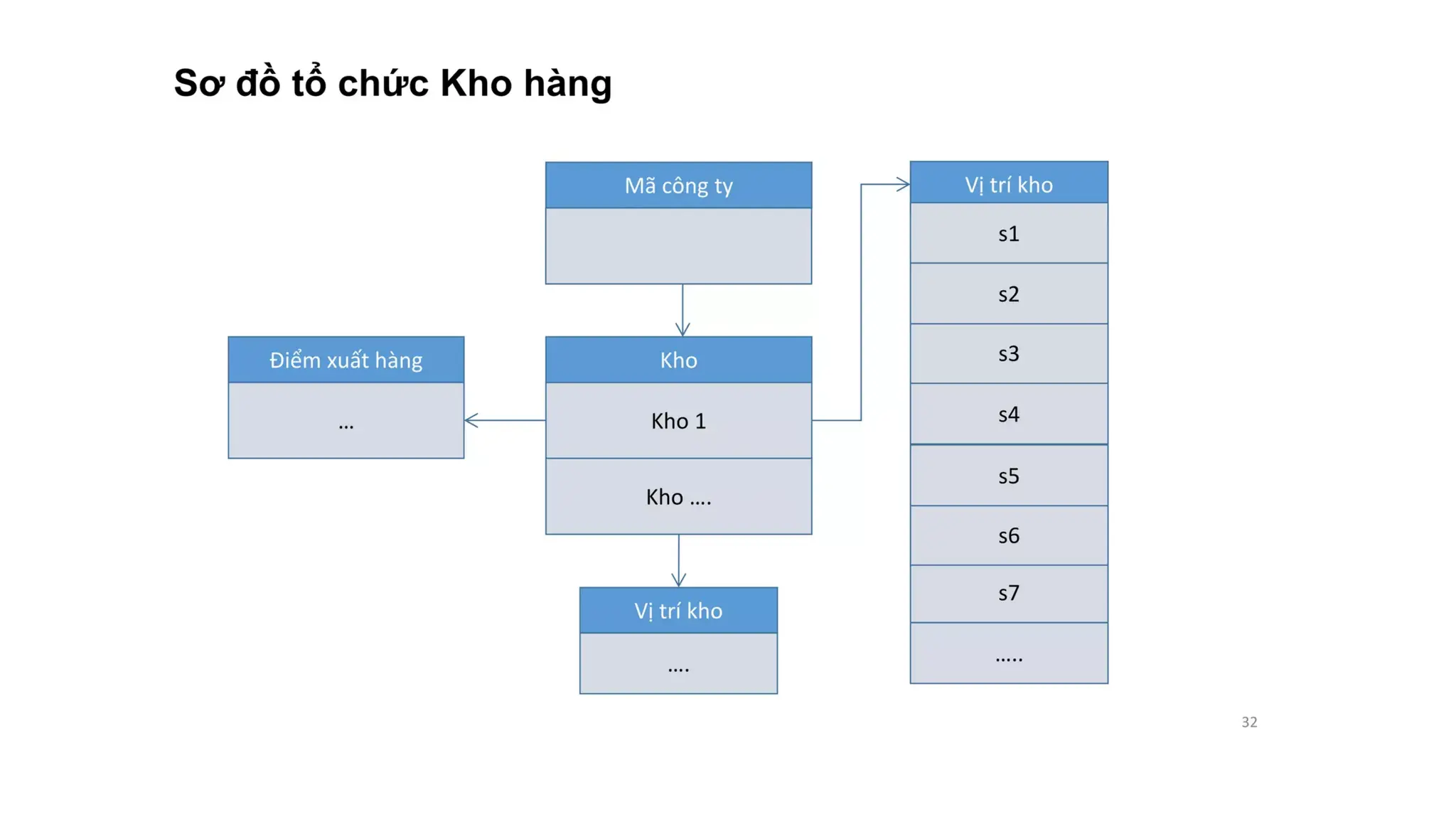 Ch03-0-Gioi thieu cac module ERP trong SCM ở UEH | PPT