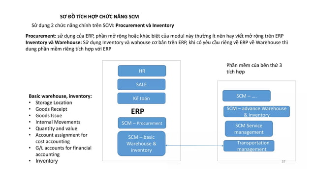 Ch03-0-Gioi thieu cac module ERP trong SCM ở UEH | PPT