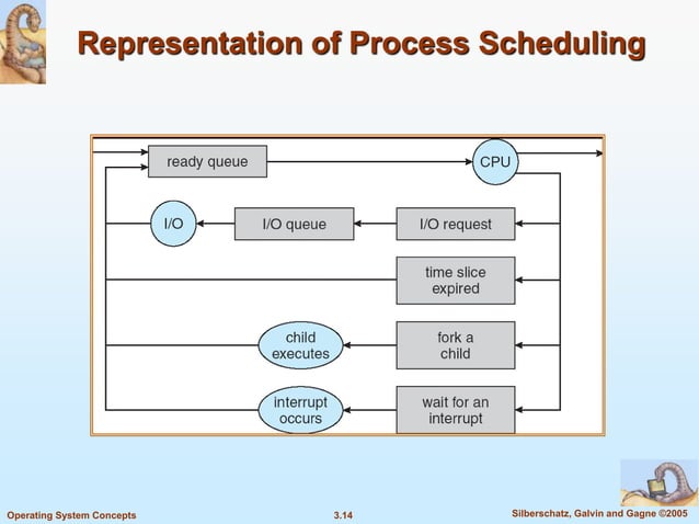 OS-operating systems- ch03 | PPT