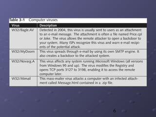 Ch03 Network and Computer Attacks | PPT