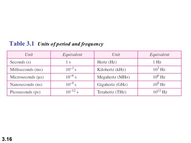 Chapter 3 Data And Signals Chapter 3 Data And Signals