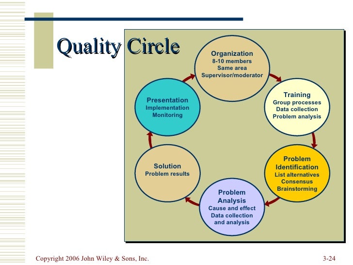 Quality Management