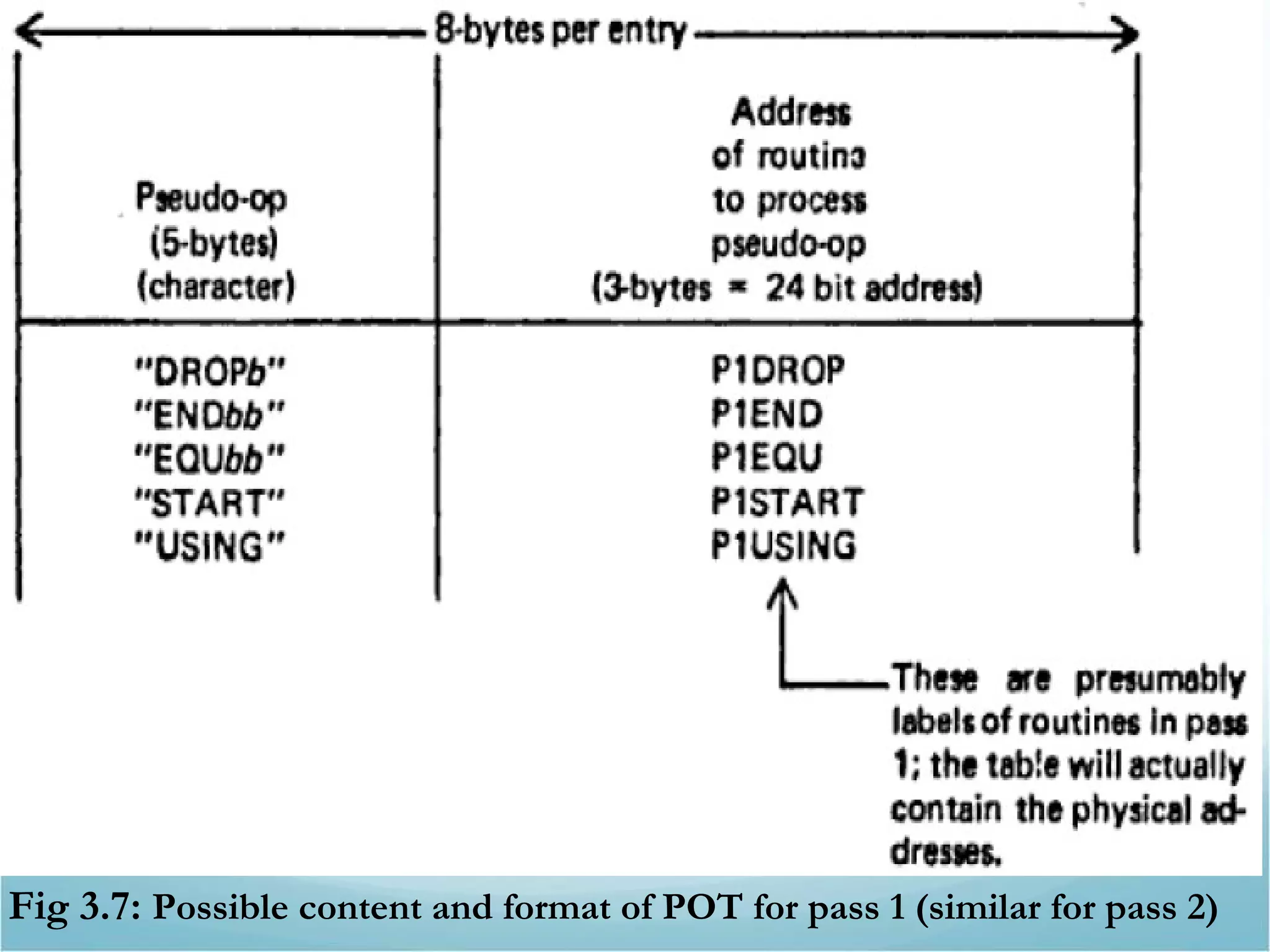 Assemblers: Ch03 | PPT