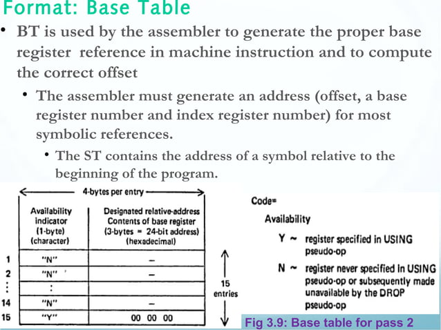 Assemblers: Ch03 | PPT