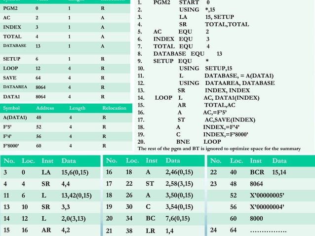 Assemblers: Ch03 | PPT