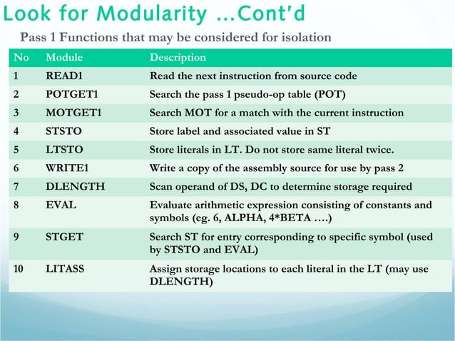 Assemblers: Ch03 | PPT
