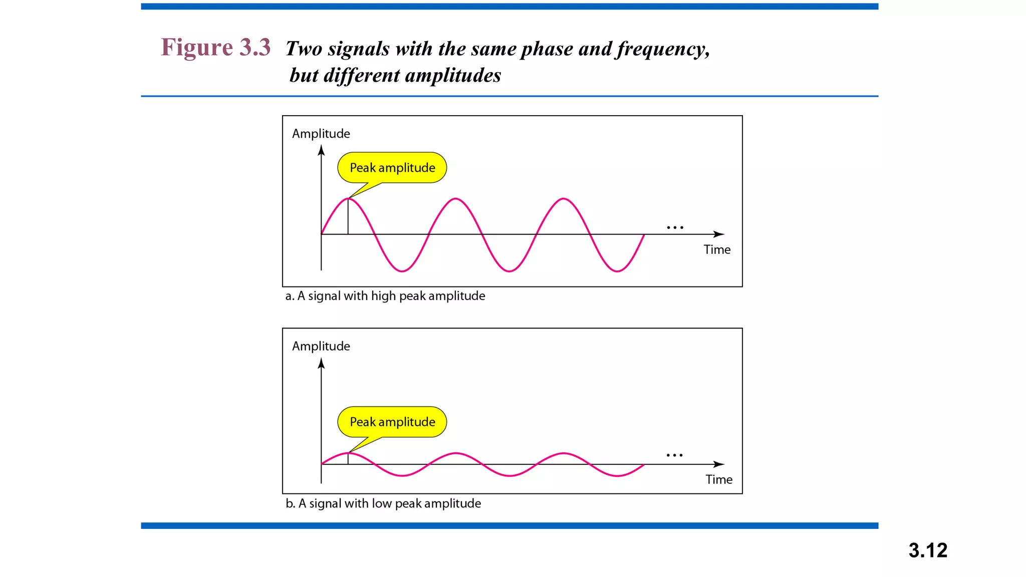 Chapter 3: Data & Signals | PPT