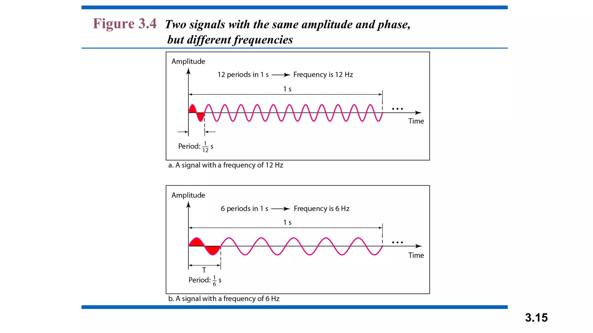 Chapter 3: Data & Signals | PPT