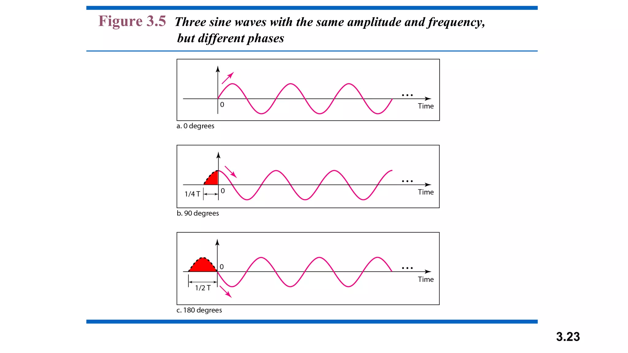 Chapter 3: Data & Signals | PPT