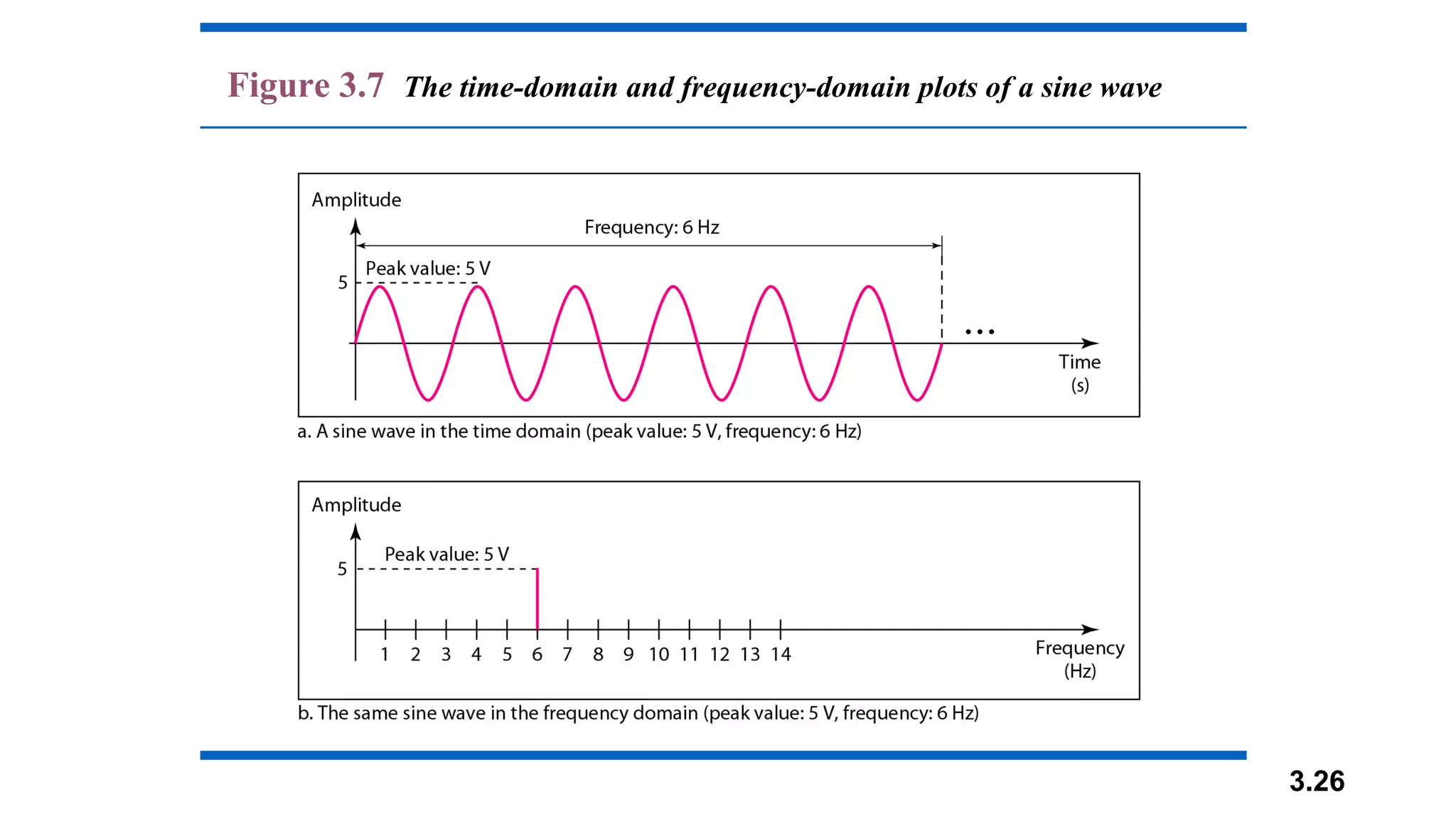 Chapter 3: Data & Signals | PPT