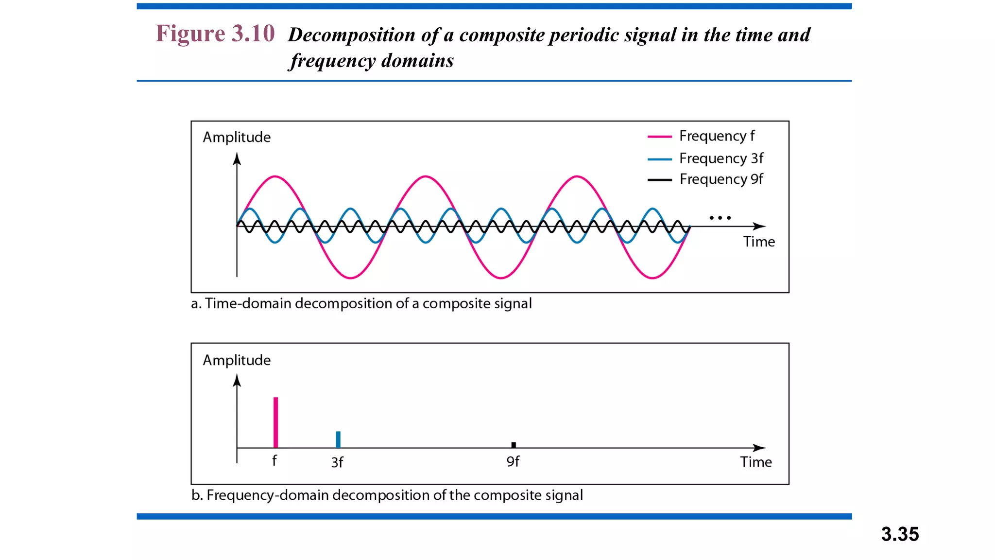 Chapter 3: Data & Signals | PPT