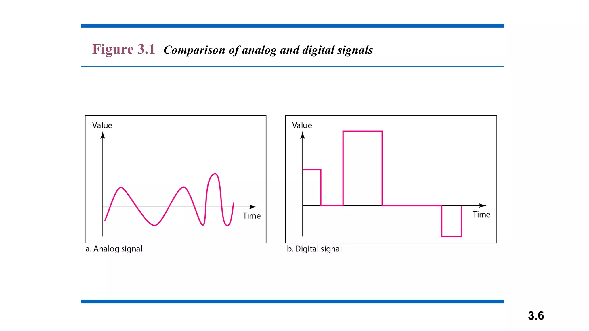 Chapter 3: Data & Signals | PPT