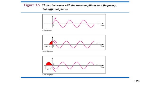 Chapter 3: Data & Signals | PPT | Physics | Science