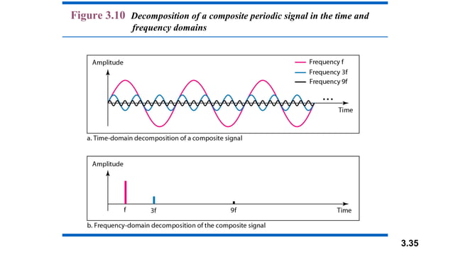 Chapter 3: Data & Signals | PPT | Physics | Science