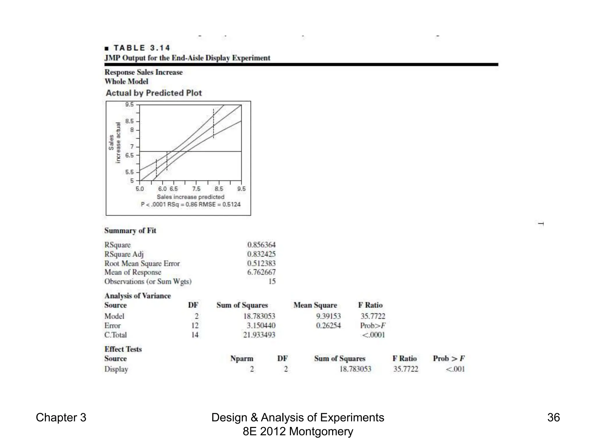 analysis of variance ch03.ppt