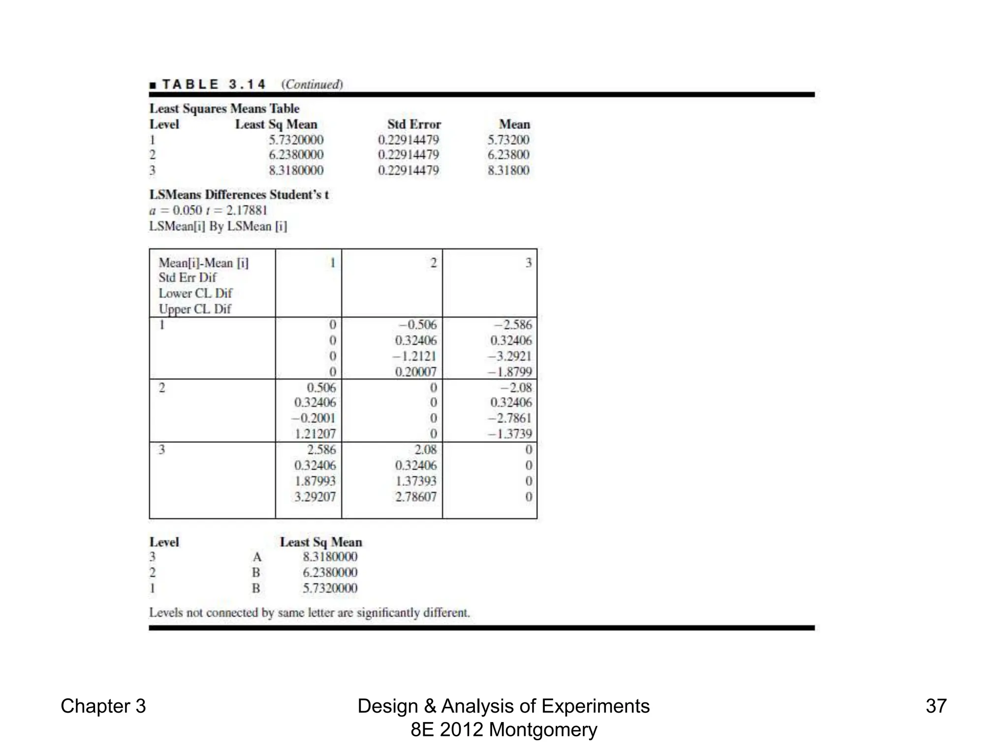 analysis of variance ch03.ppt