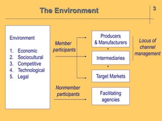 The environment of marketing Channel (micro | PPT