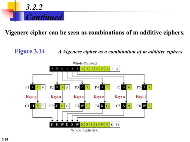 Traditional Symmetric Key method Cryptography.pptx