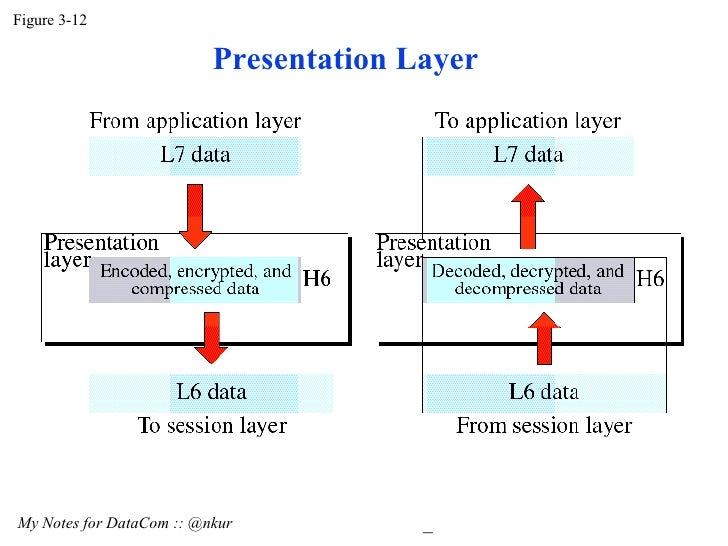 presentation layer examples