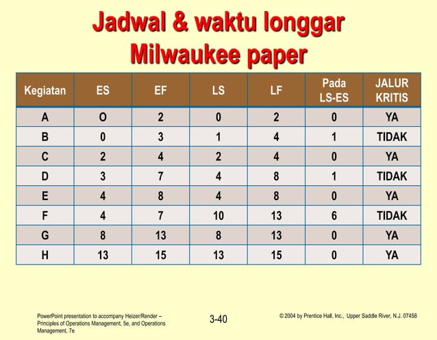 CH03-3-INDONESIA-unikom.manajemen operasionalppt | PPT