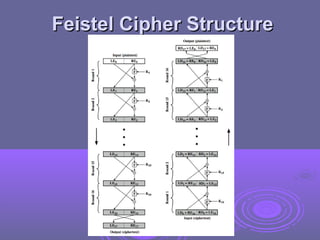 Ch03 block-cipher-and-data-encryption-standard | PPT