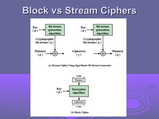 Ch03 block-cipher-and-data-encryption-standard | PPT | Programming Languages | Computing