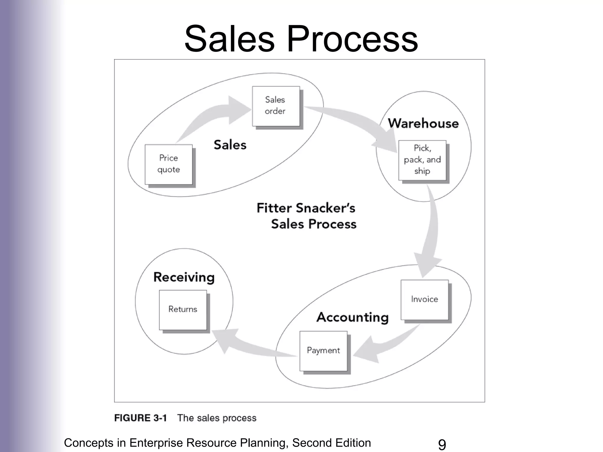 Chapter 3: Marketing Information Systems and the Sales Order Process | PPT
