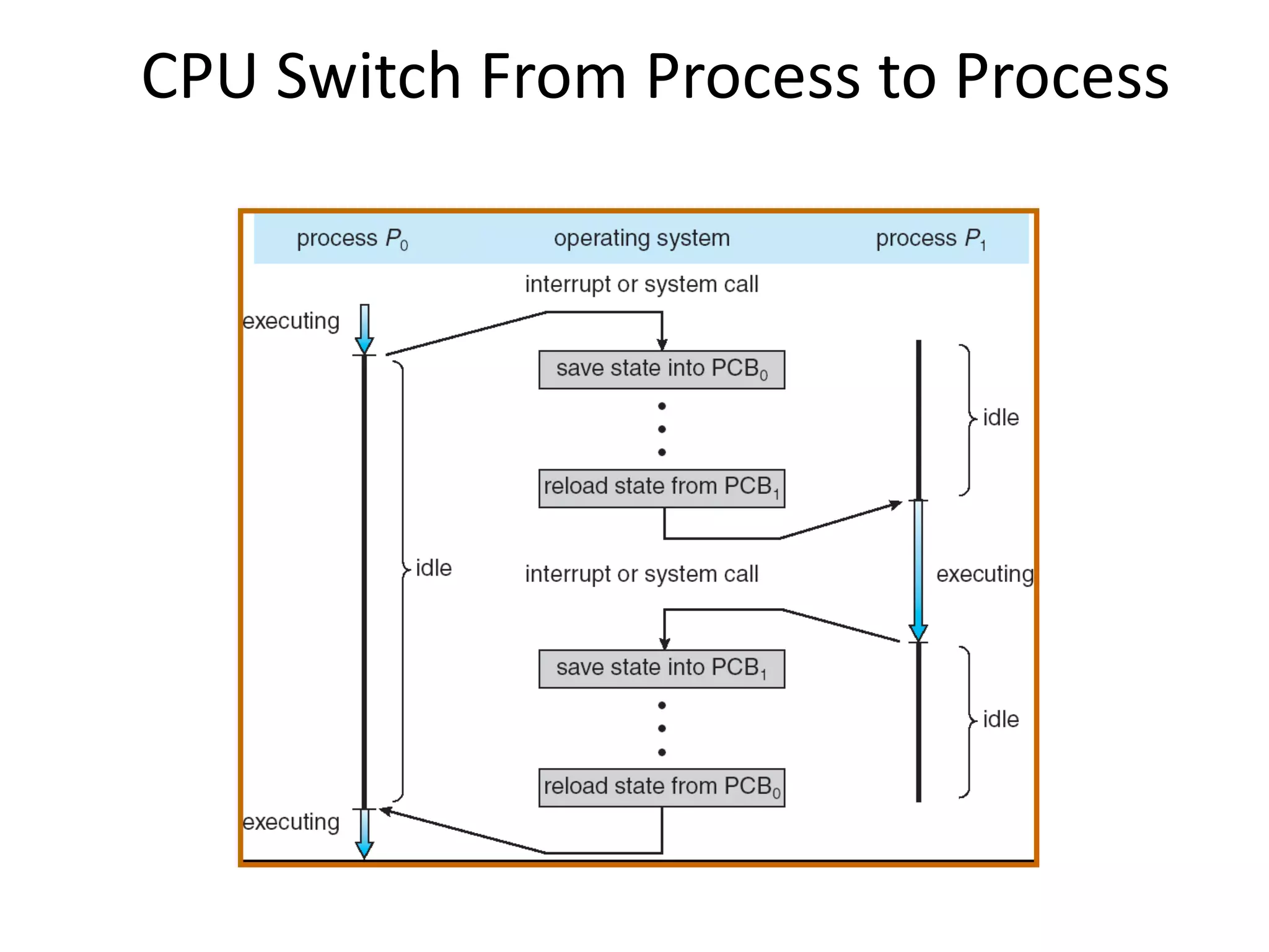Ch03 processes | PPT