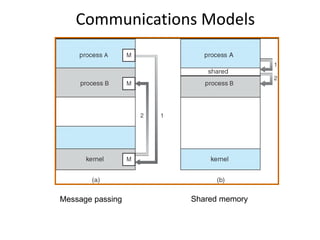 Ch03 processes | PPT