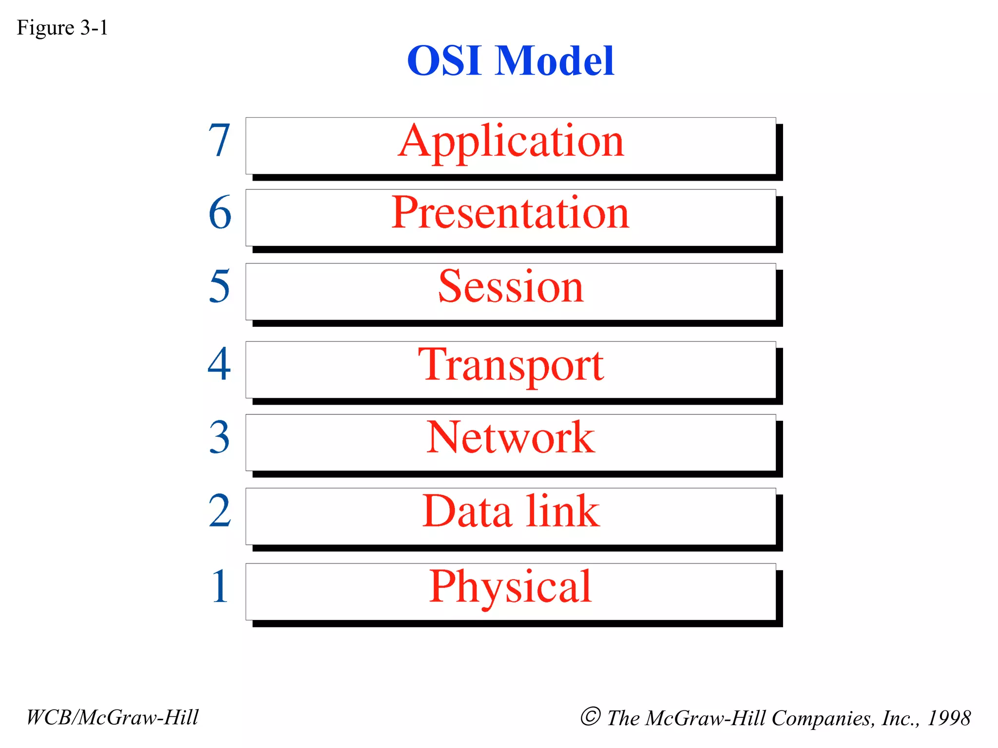 OSI Model | PPT