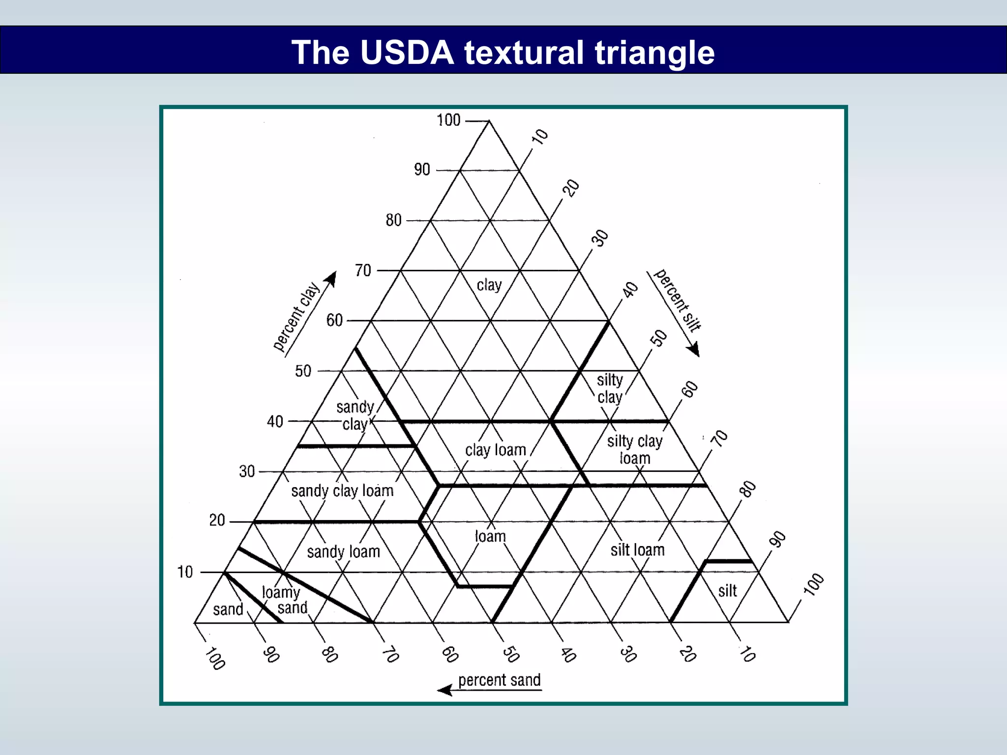 Ch 03 basic soil science (1) | PPT