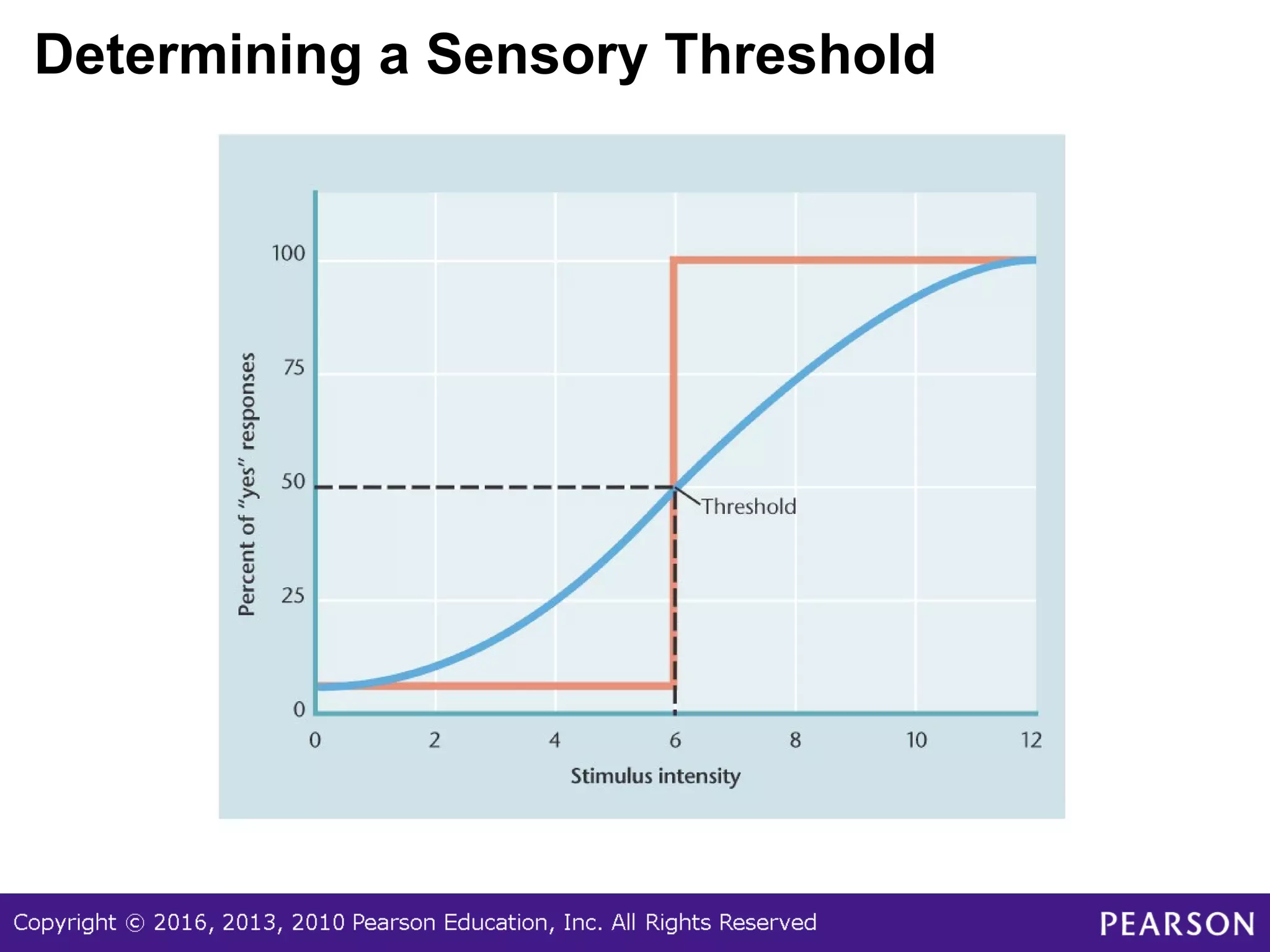 Psychology Chapter 3 Introduction | PPT