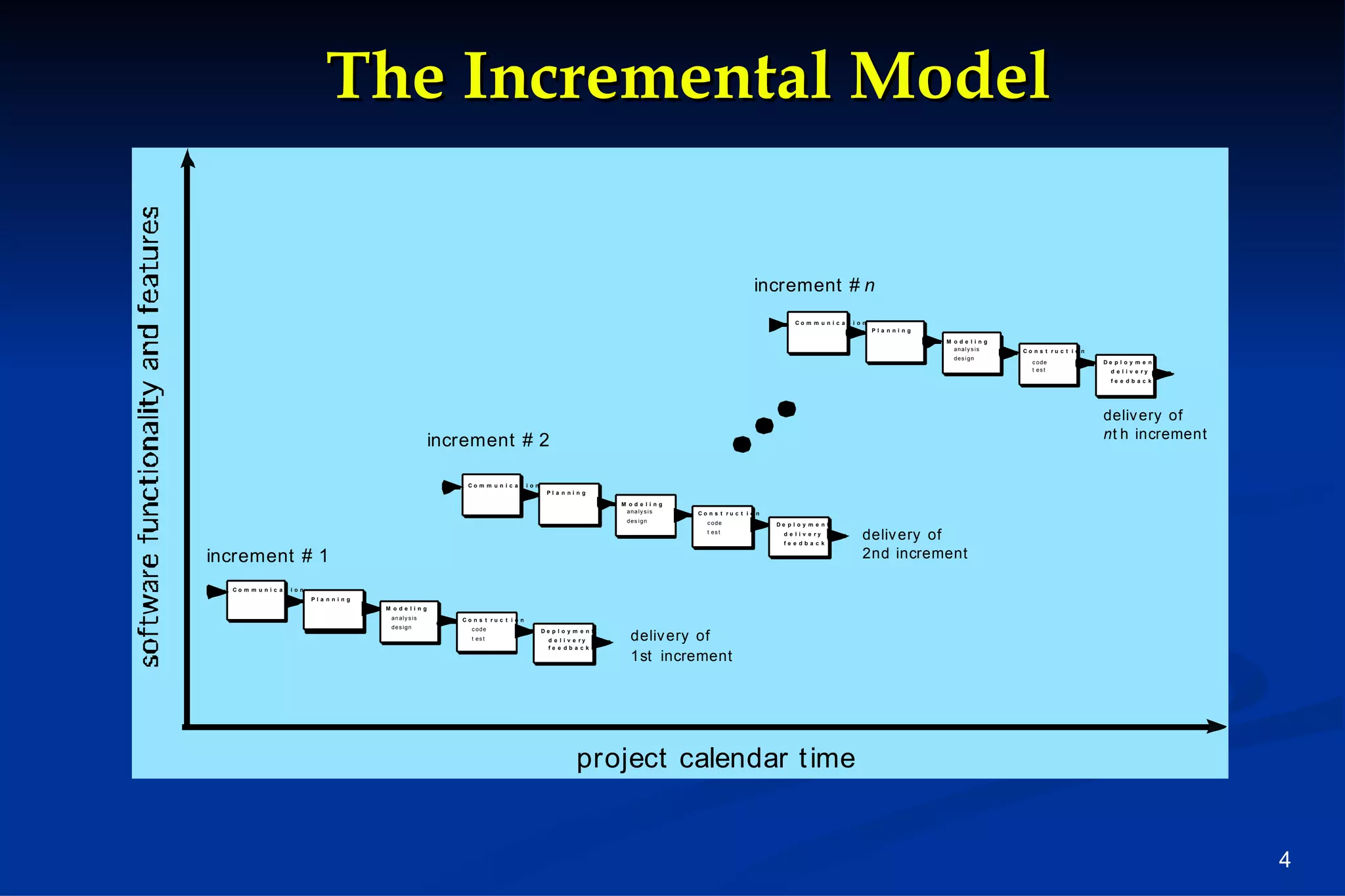 Ch03 Prescriptive Process Models Ppt Computing Technology And Computing