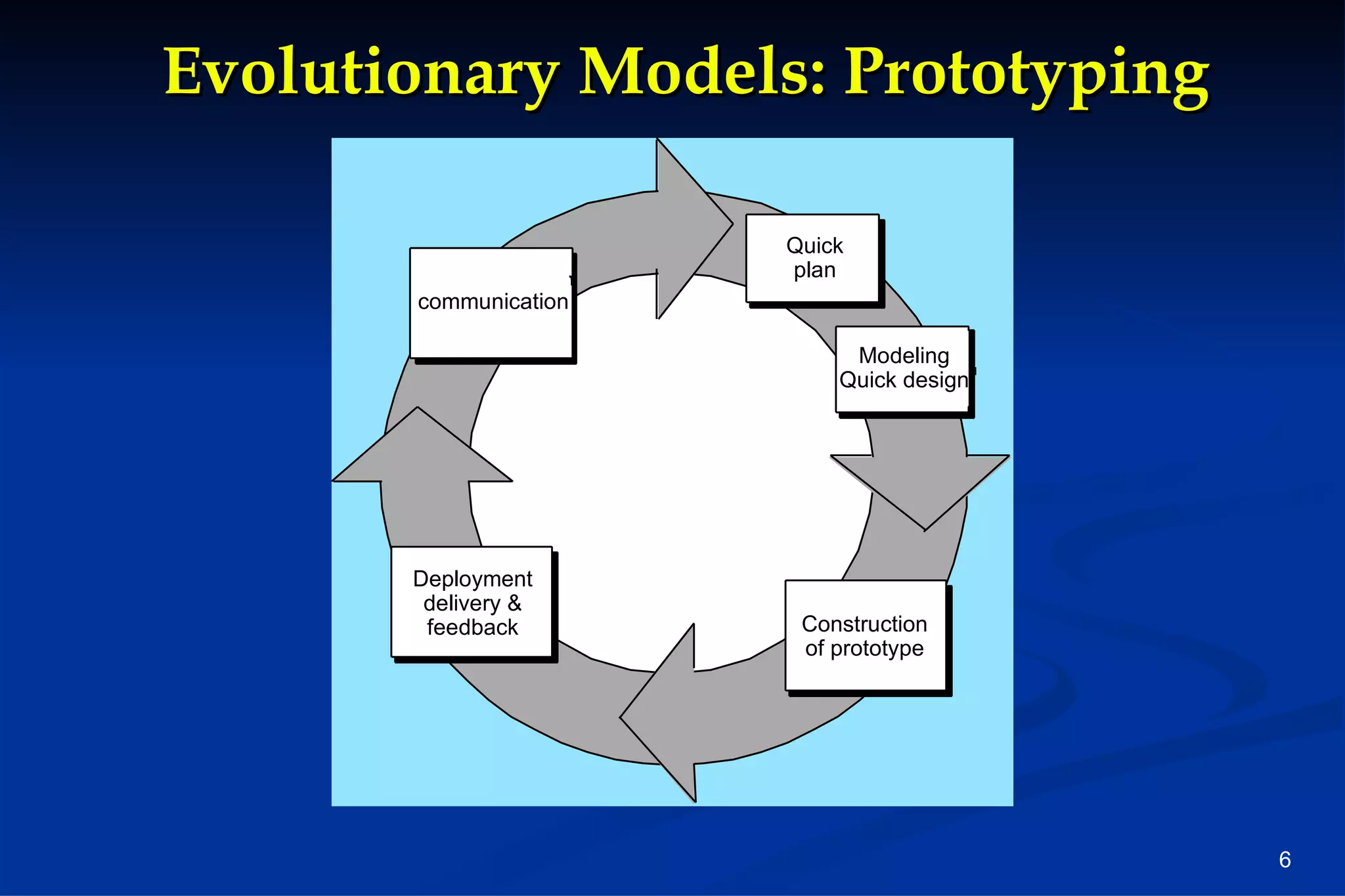 Ch03 Prescriptive Process Models Ppt Computing Technology And Computing