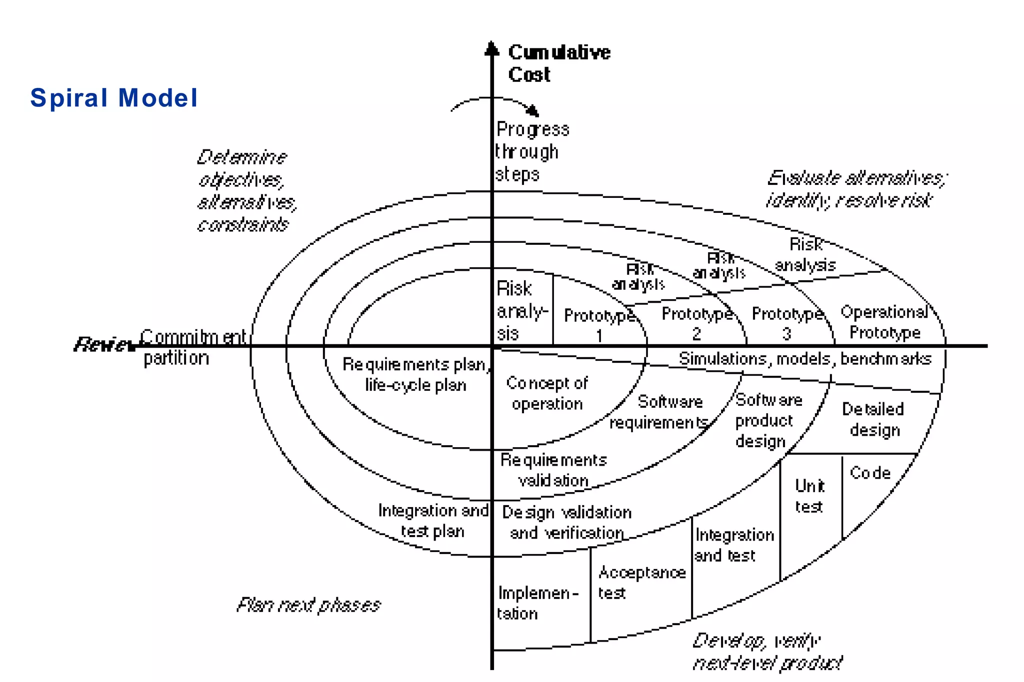 Ch03 Prescriptive Process Models Ppt Computing Technology And Computing