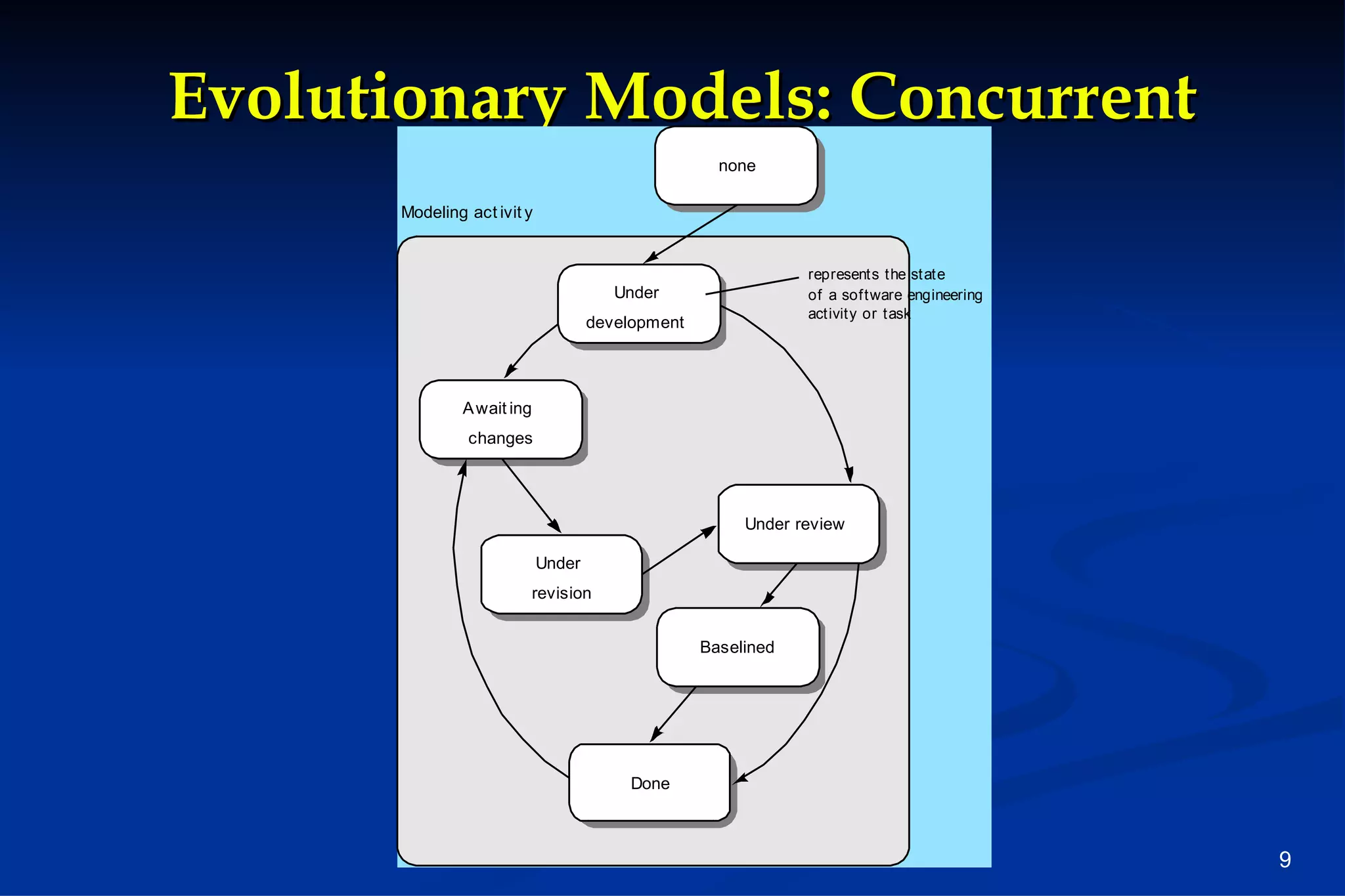 Ch03 Prescriptive Process Models Ppt Computing Technology And Computing
